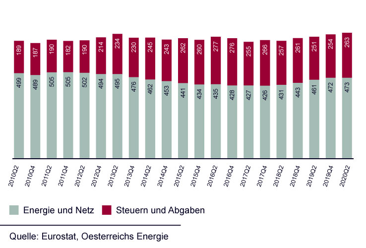 So viel bezahlt ein Haushalt jährlich für Strom: Oesterreichs Energie